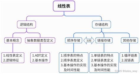 线性表——数据结构与算法 总结2 Csdn博客