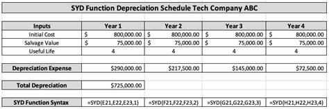 Syd Function Formula Sum Of Years Digits Depreciation Of An Asset