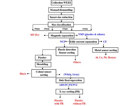 Suggested Flow Sheet Representing A Process Of Metals And Plastics Download Scientific Diagram