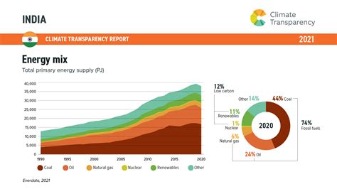 4 Energy Mix India Climate Transparency