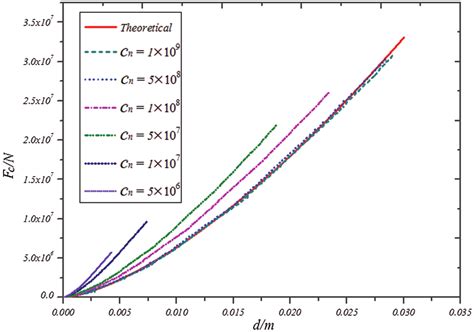 Relationship Between Contact Force F C And Indentation Depth D Download Scientific Diagram