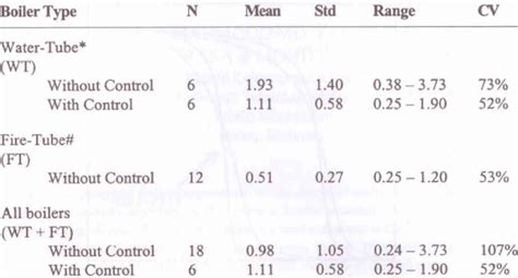 Particulate Emissions Concentrations Gnm 3 From Two Different Types