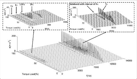 3 D Acceleration Spectrum Of Rotor 3 Download Scientific Diagram