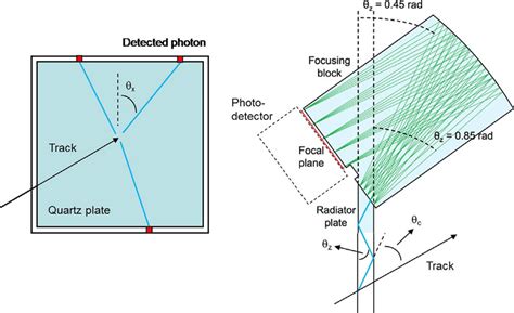 Schematic Principle Of The Torch Detector Xy Projection Left And Yz