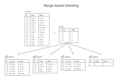 Sharding Strategies Directory Based Range Based And Hash Based