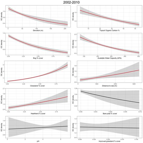 C Plots For Gam Abundance Response Model Assessing The Habitat