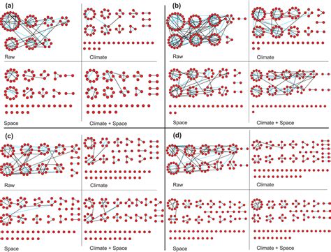 Raw Networks And Networks Reconstructed After Controlling For Climate