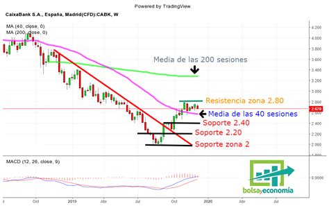 Las Acciones De Caixabank No Muestran Debilidad Bolsayeconomia