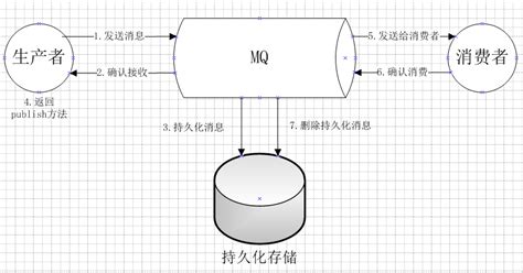 3种使用mq实现分布式事务的方式 Helloworld开发者社区