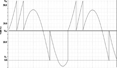 Figure 9 From Design And Simulation Of Asynchronous Level Crossing Adc
