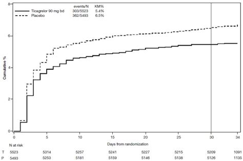 Ticagrelor Package Insert Prescribing Information