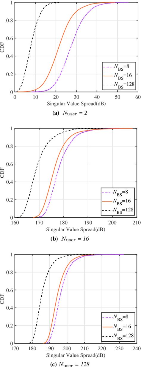 Figure 7 From A Correlation Based Stochastic Model For Massive Mimo
