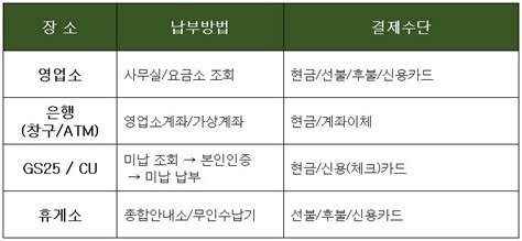 고속도로 통행료 미납 조회 방법민자 고속도로 포함