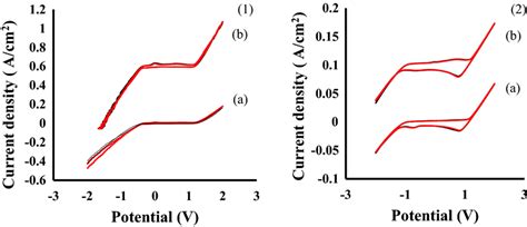 Cyclic Voltammograms Of Tiiro2 Ruo2sb2o5sno2 Electrodes Coated By A