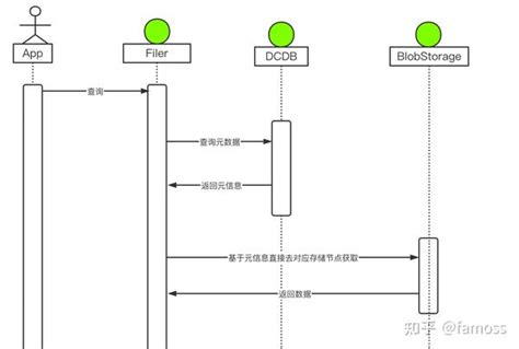 对象存储篇 Seaweedfs在同程旅行的使用实践 知乎