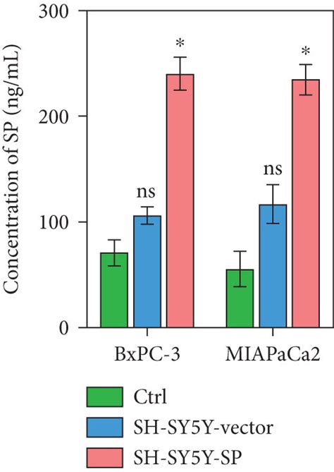 Sp Significantly Promoted Cell Proliferation Migration And Invasion