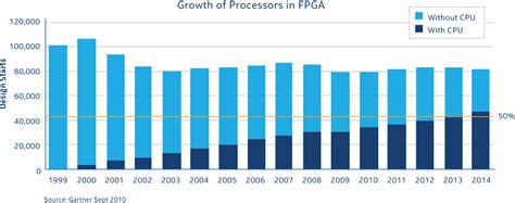 Figure From User Customizable Arm Based Socs For Next Generation Embedded Systems Intel