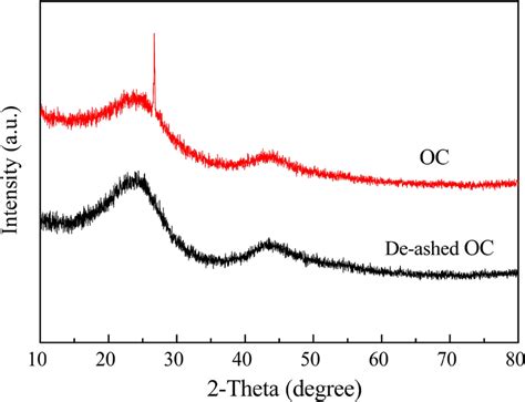 Effect Of Minerals On Carbonised Structures Download Scientific Diagram