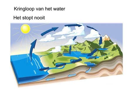 Handige Animatie Voor Het Uitbeelden Van De Waterkringloop Water
