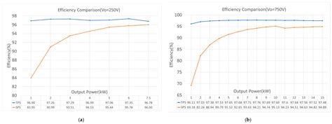 High Efficiency Dual Active Bridge Converter With Triple Phase Shift Control For Battery Charger