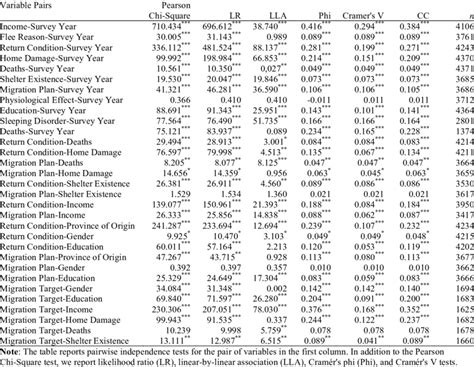 Pairwise Test Of Independence Between Demographic Socio Economic And Download Table