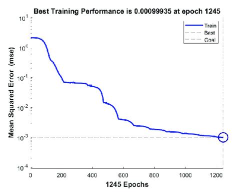 The Training Result Of The Back Propagation Bp Neural Network Download Scientific Diagram