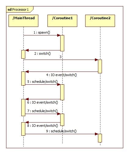 Python并发编程协程coroutine之gevent Fan Tastic 博客园