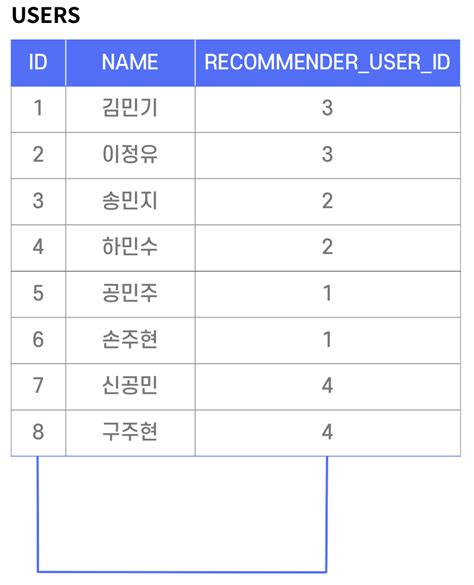 Db 관계형 데이터베이스 설계