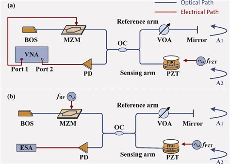 A Incoherent Rf Mi B Schematic Diagram Of Optical Fiber Vibration Download Scientific