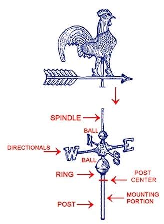 Assembly Of Copper Weathervanes