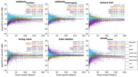 Algorithm Benefit As A Function Of Horizontal Angular Rotational Head Download Scientific