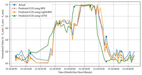 The Development Of A Machine Learning Based Carbon Emission Prediction Method For A Multi Fuel