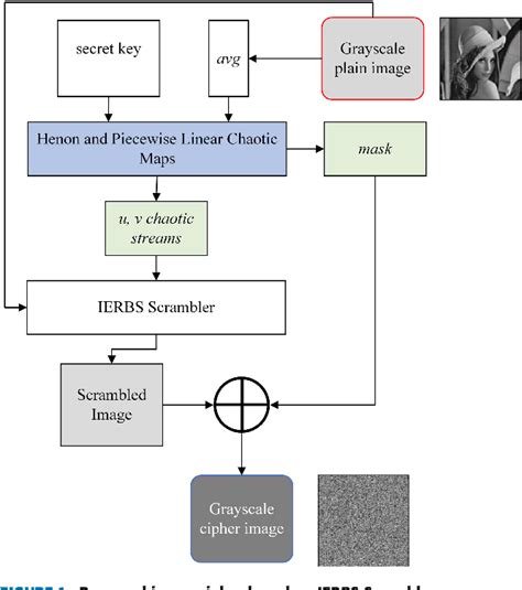 Figure 1 From Digital Images Security Technique Using Hénon And Piecewise Linear Chaotic Maps