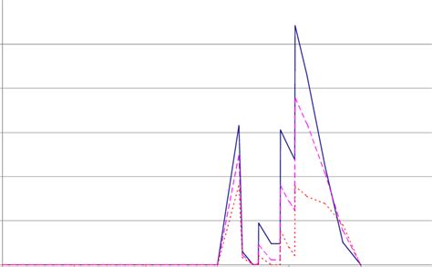 Difference Between Optimal And Myopic Policies Download Scientific Diagram