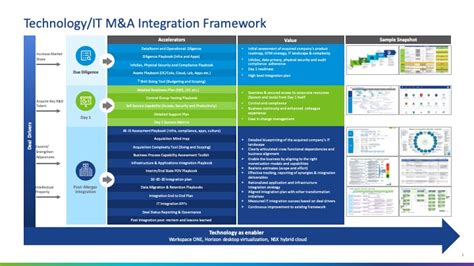 Understanding The Benefits Of A Comprehensive It Manda Integration Framework Vmware On Vmware Blogs