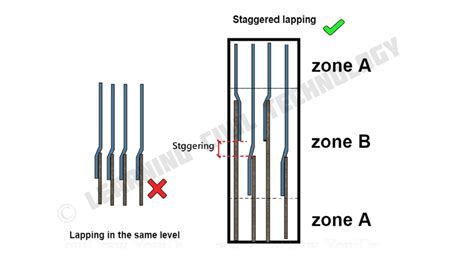 Staggering Of Bar And Lapping Zone Problem In Building Construction I Know Solution As Per Is
