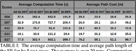 Table I From Accelerating Bi Directional Sampling Based Search For