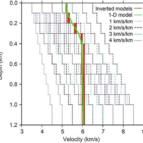 1d Initial Velocity Models Obtained From The Velest Program The Models Download Scientific