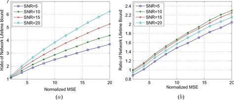 Ratio Of Network Lifetime Bound For Homogeneous Sensor Networks A