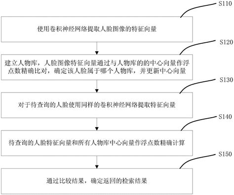 基于k均值聚类算法的人脸识别检索方法与流程 2
