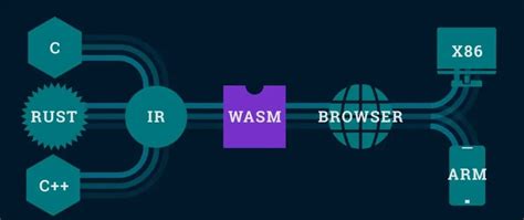 What Is Web Assembly Wasm And What Is It For Rsredevops