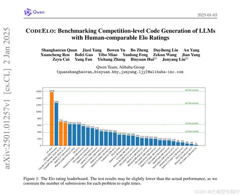 阿里竞赛级LLM代码生成基准 codeelo CSDN博客