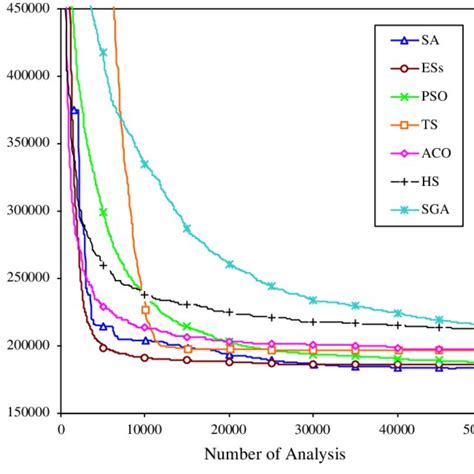 The Design History Graph Obtained With Metaheuristic Techniques For