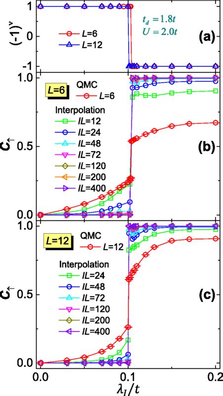 A Z2 Invariant −1ν And B C Chern Number C↑ For The λi Driven