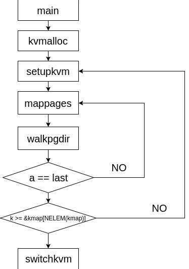 Os Homework Page Table Hackmd