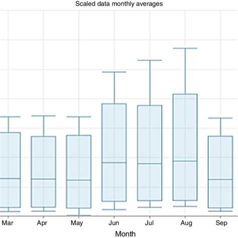 Tehrans Monthly Power Consumption Download Scientific Diagram
