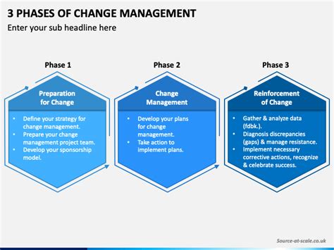 3 Phases Of Change Management PowerPoint And Google Slides Template