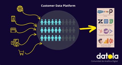 Customer Data Platform Qué es un CDP y para que sirve
