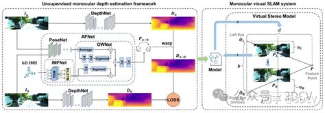 Ieee2024最新！基于视觉惯性融合的无监督单目深度估计 知乎