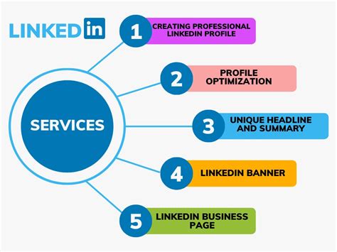 A Fully Optimized Professional Linkedin Profile Upwork